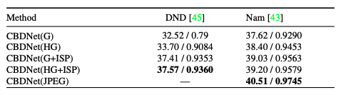 CBDNet : Toward Convolutional Blind Denoising of Real Photographs